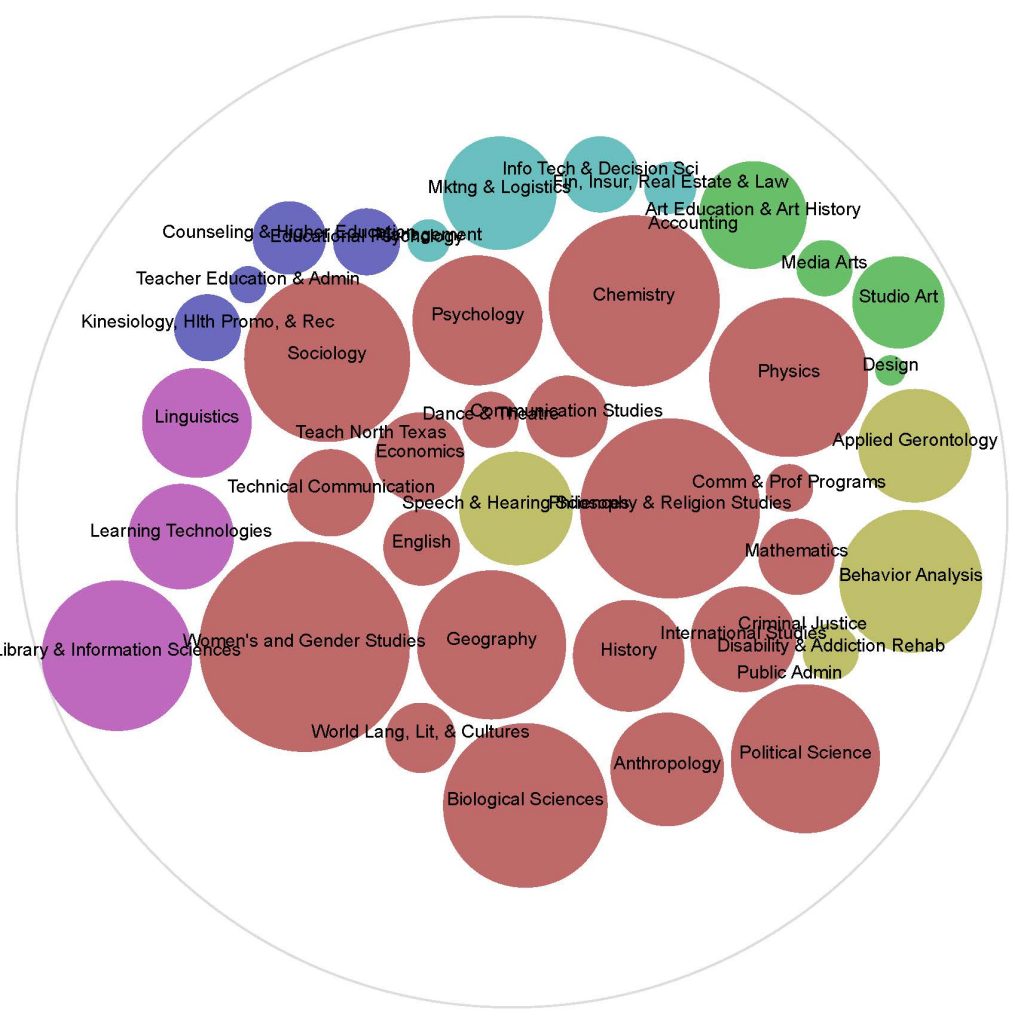 Circle-Packing: Creating an Overview of Participation in UNT Scholarly ...