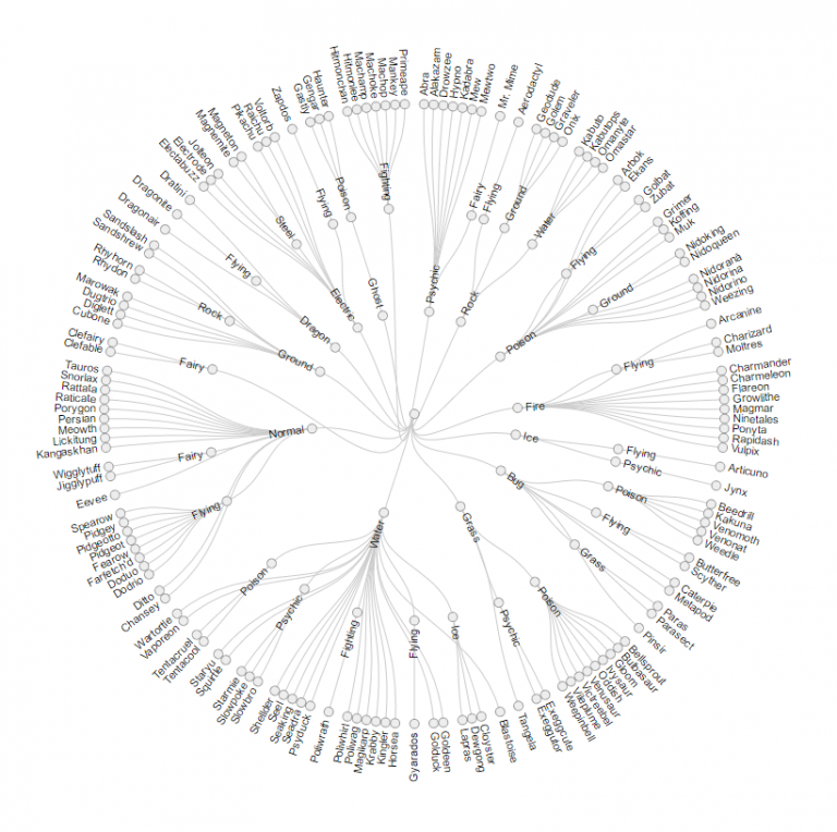 RAW Data Visualization: Dendrograms | Digital Scholarship
