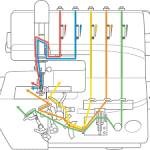 Serger 101 Series – How to thread | The Spark